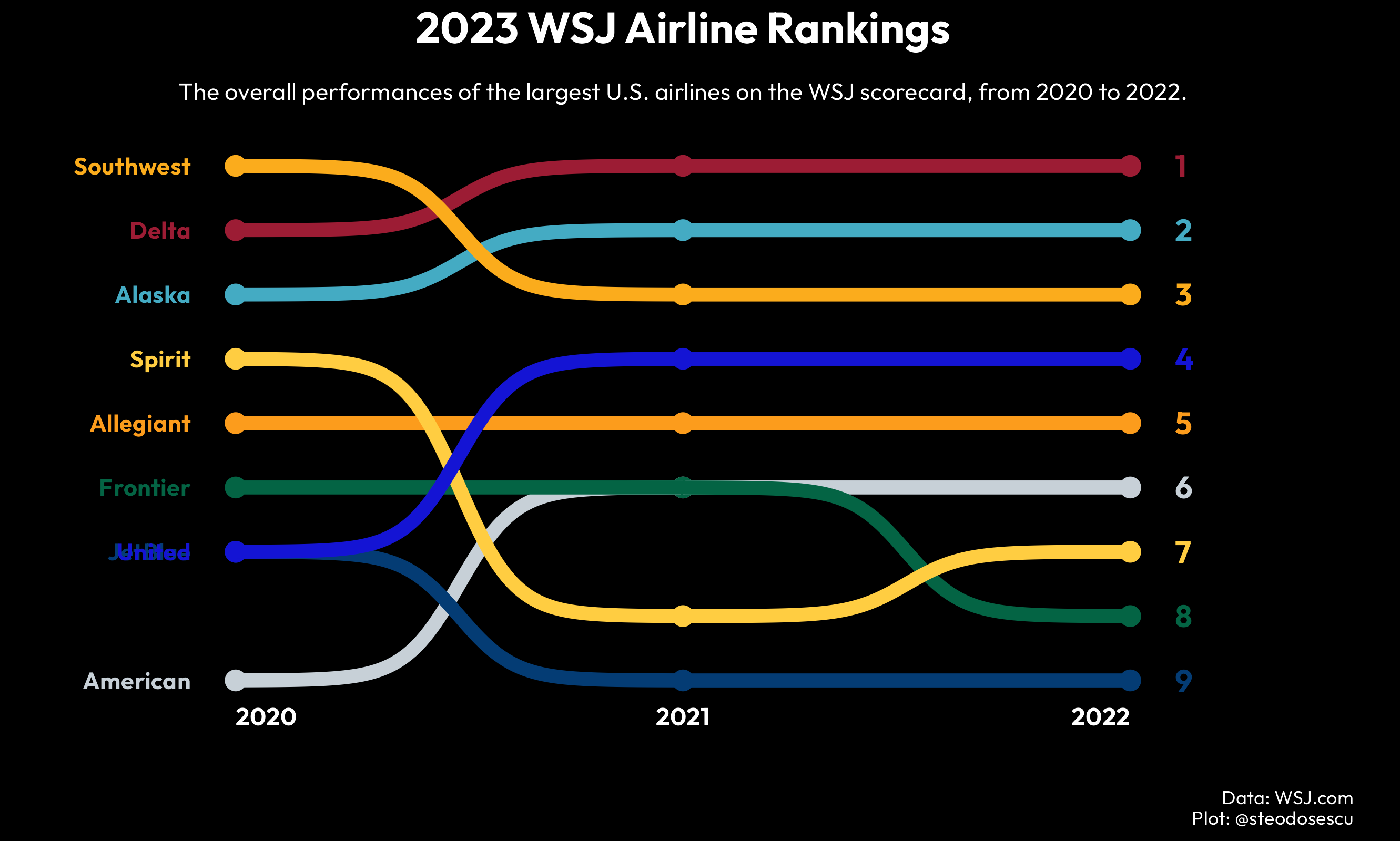 How To: Create WSJ airline ranking bump charts and tables