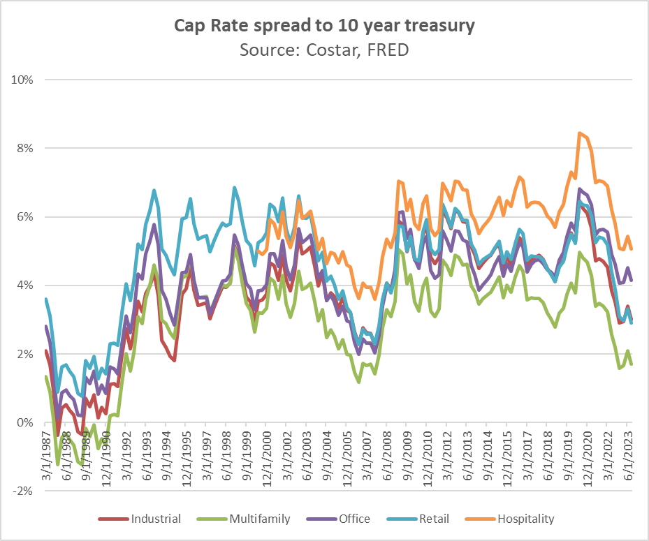 The Cap Rates Are Too Damn Low - by Ethan Ard