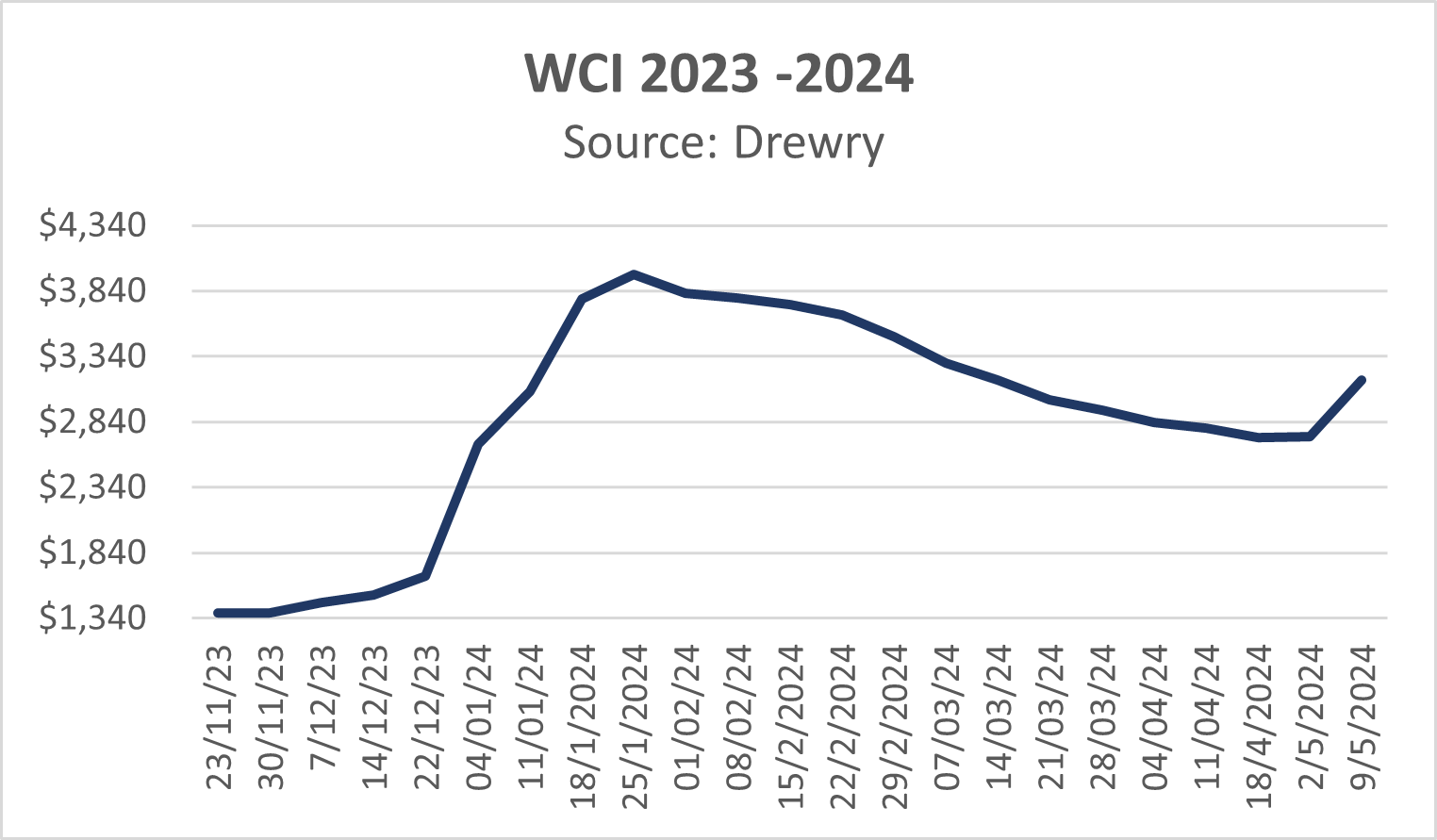 Rising freight rates: Signs of recovery in Europe and the USA