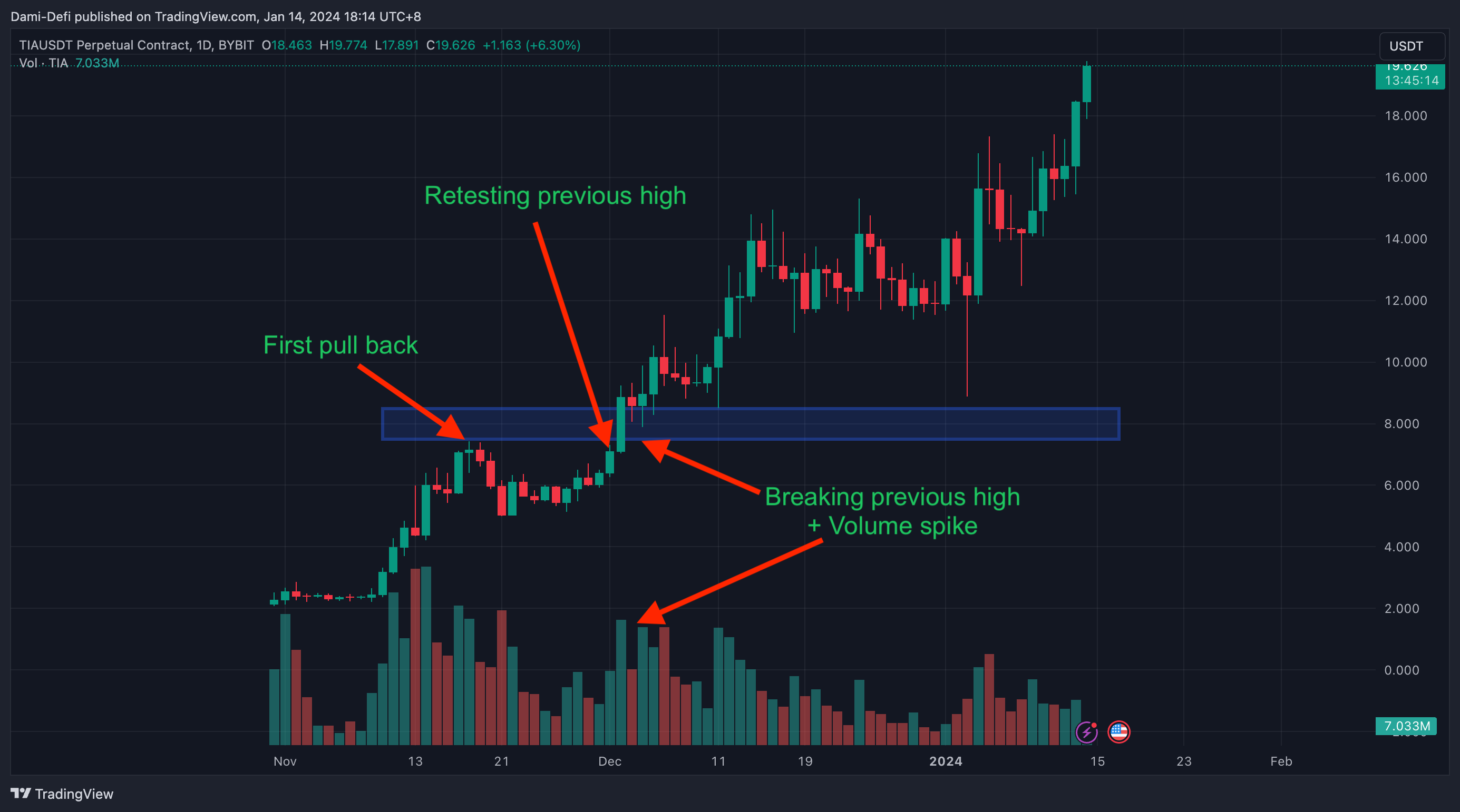 Revealing The Ultimate Dex Trading Strategy 🚀