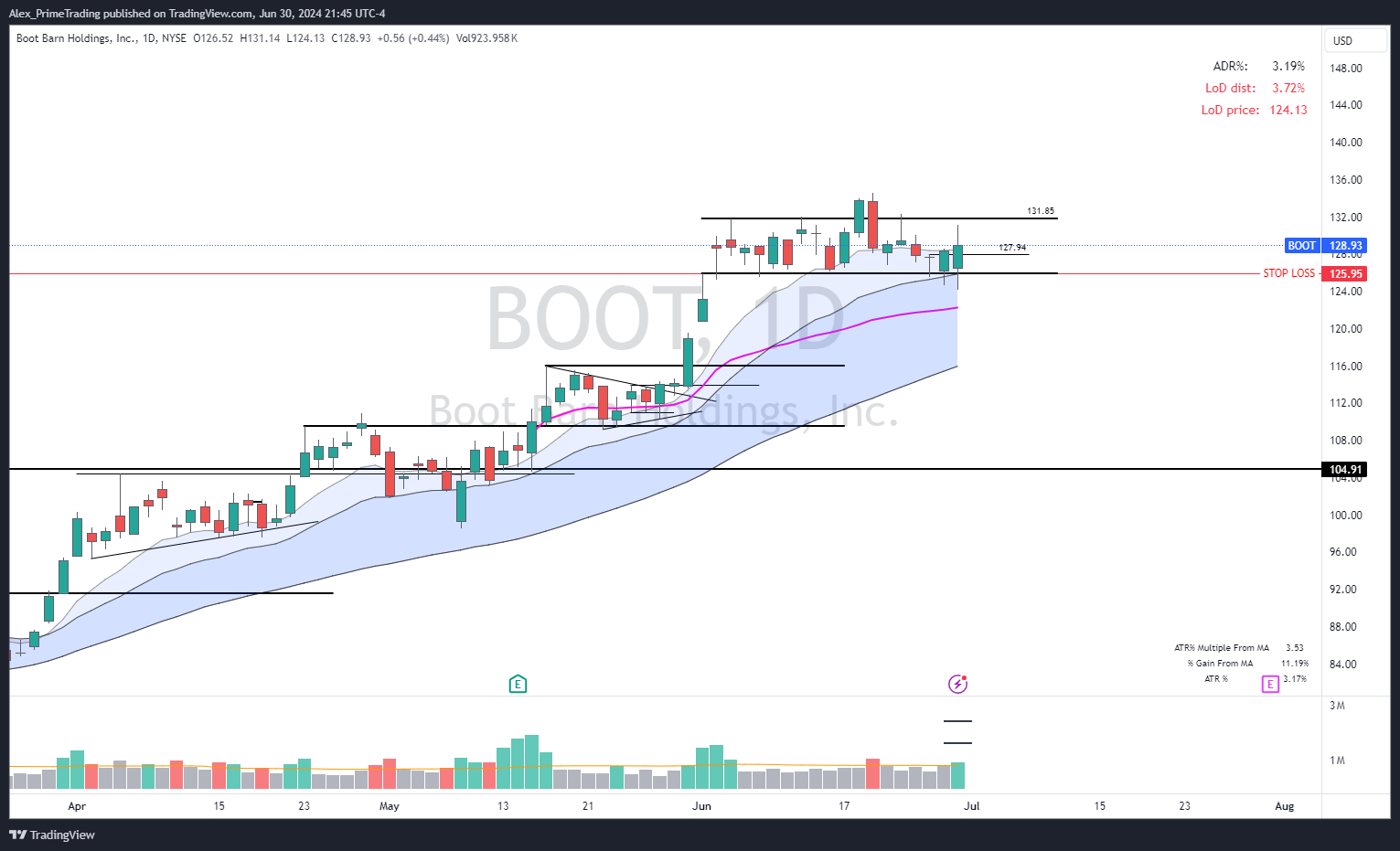 Market update & Focuslist - 06/30 - PrimeTrading