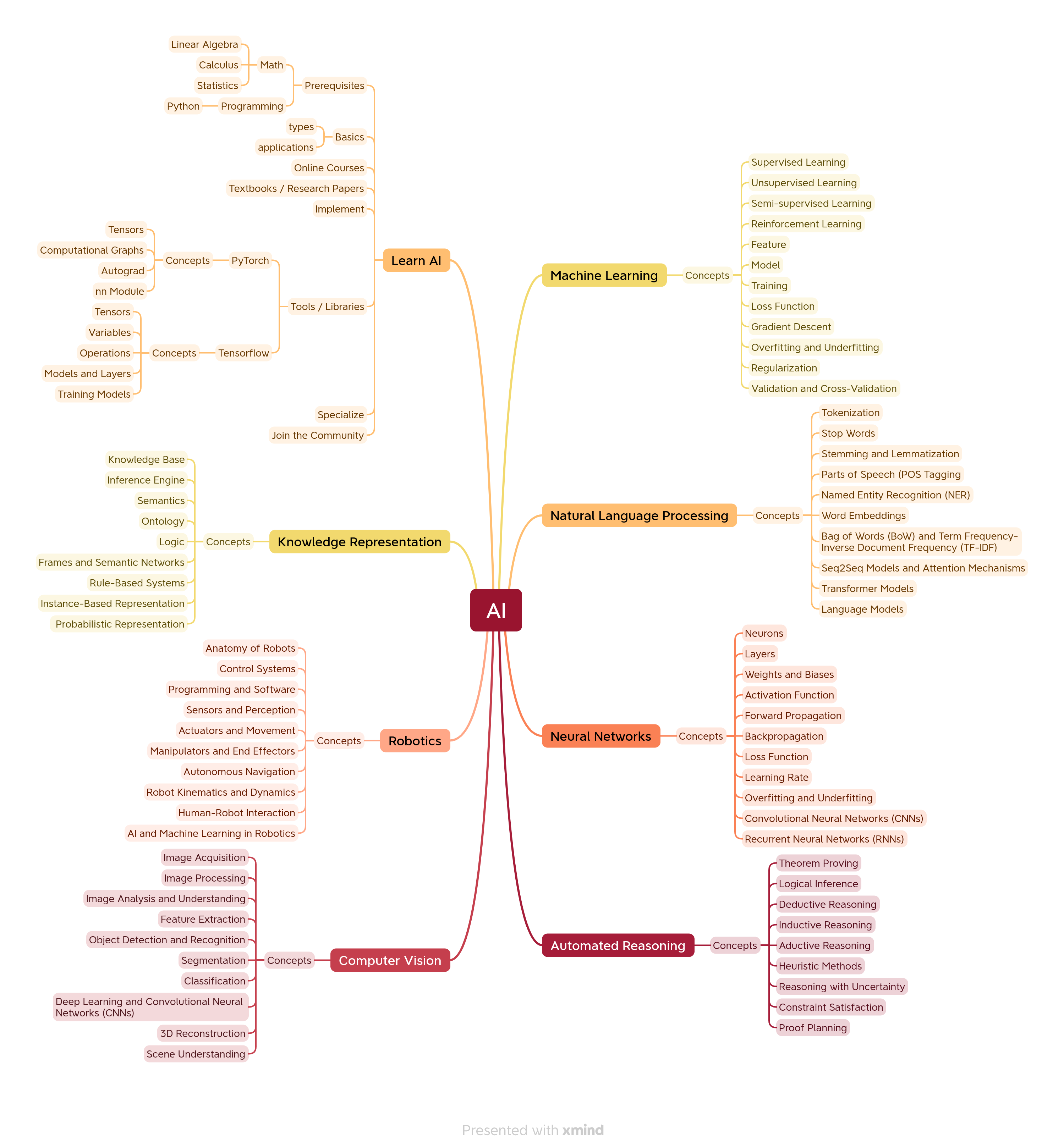 Enhancing Learning with ChatGPT and Mind Mapping Tools