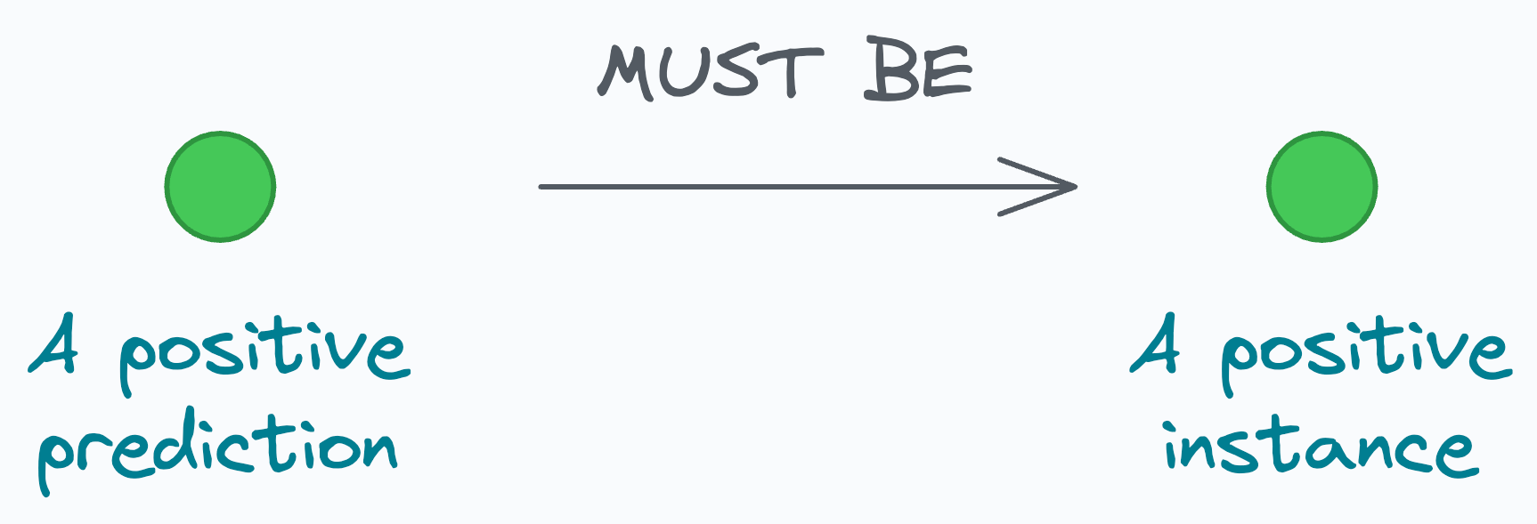 A Technique to Remember Precision and Recall