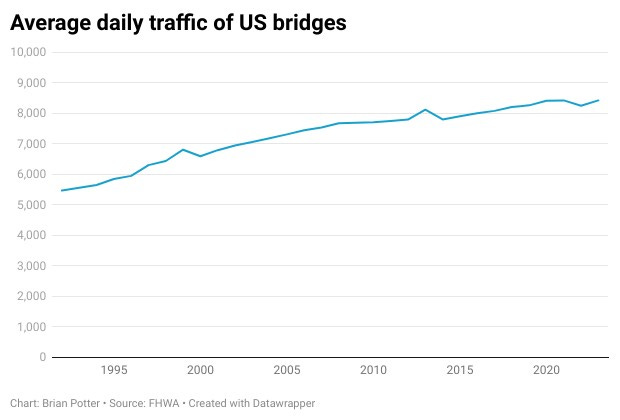 The Worst US Bridges are Getting Fixed - by Brian Potter