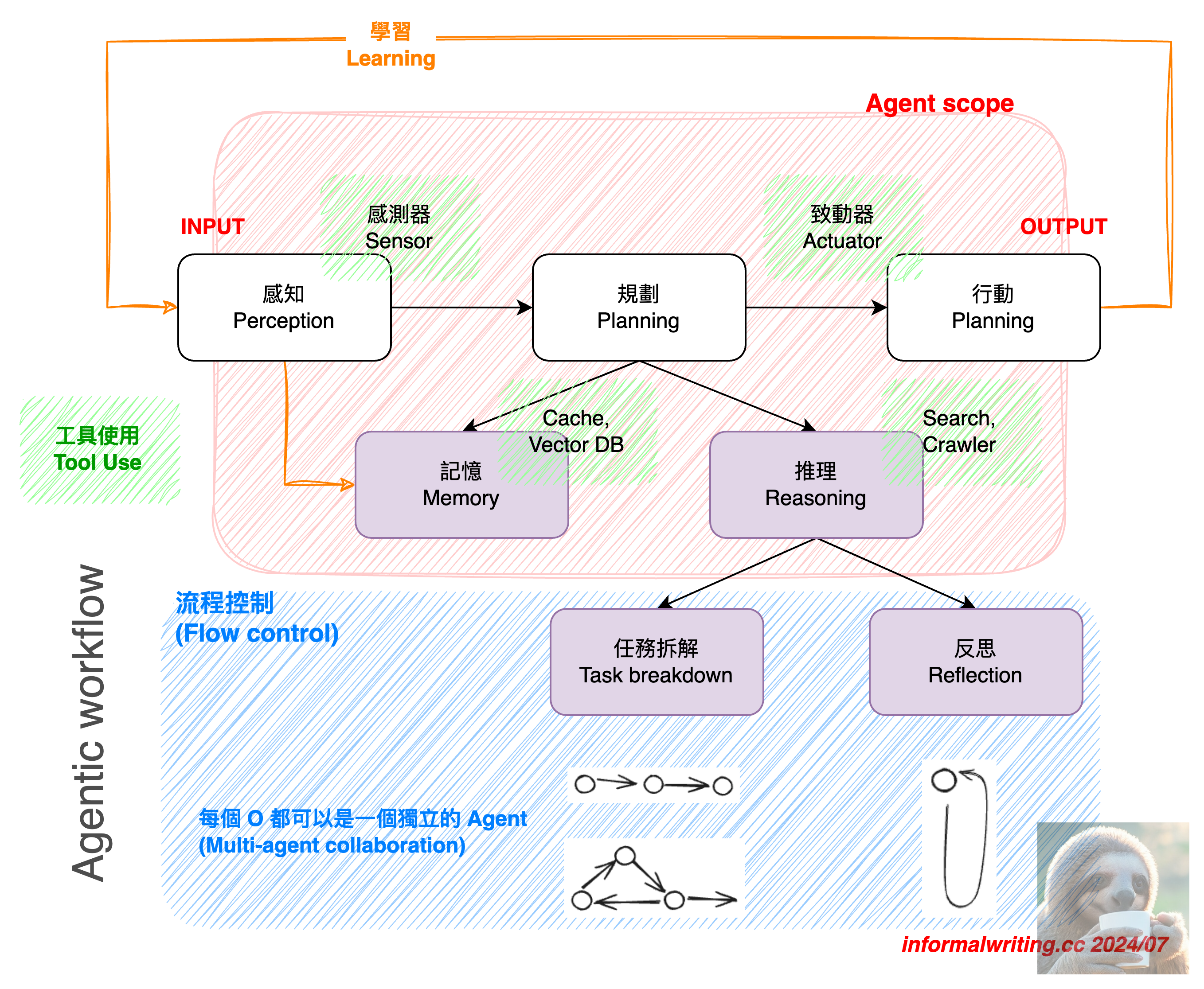 解構AI Agent: 人工智能的關鍵突破? - by Browny - 《非正式寫作》