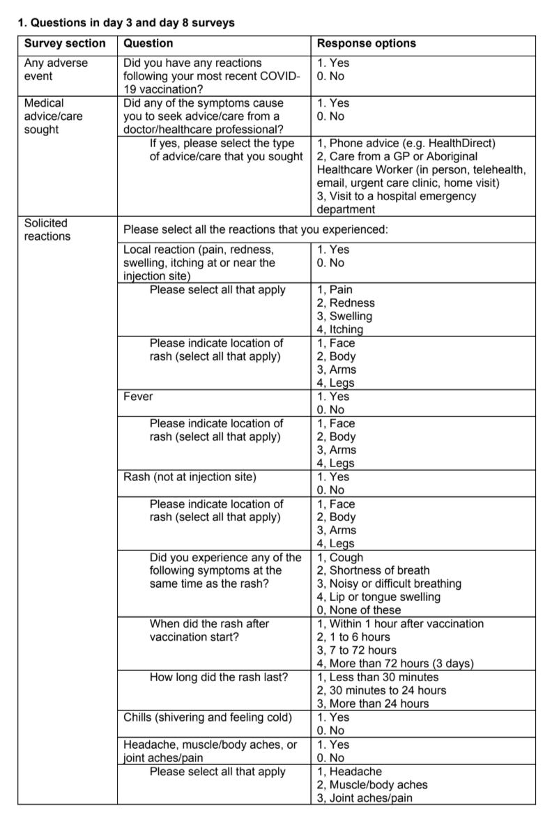 Australia's AusVaxSafety Surveillance System Uses Carefully Solicited ...