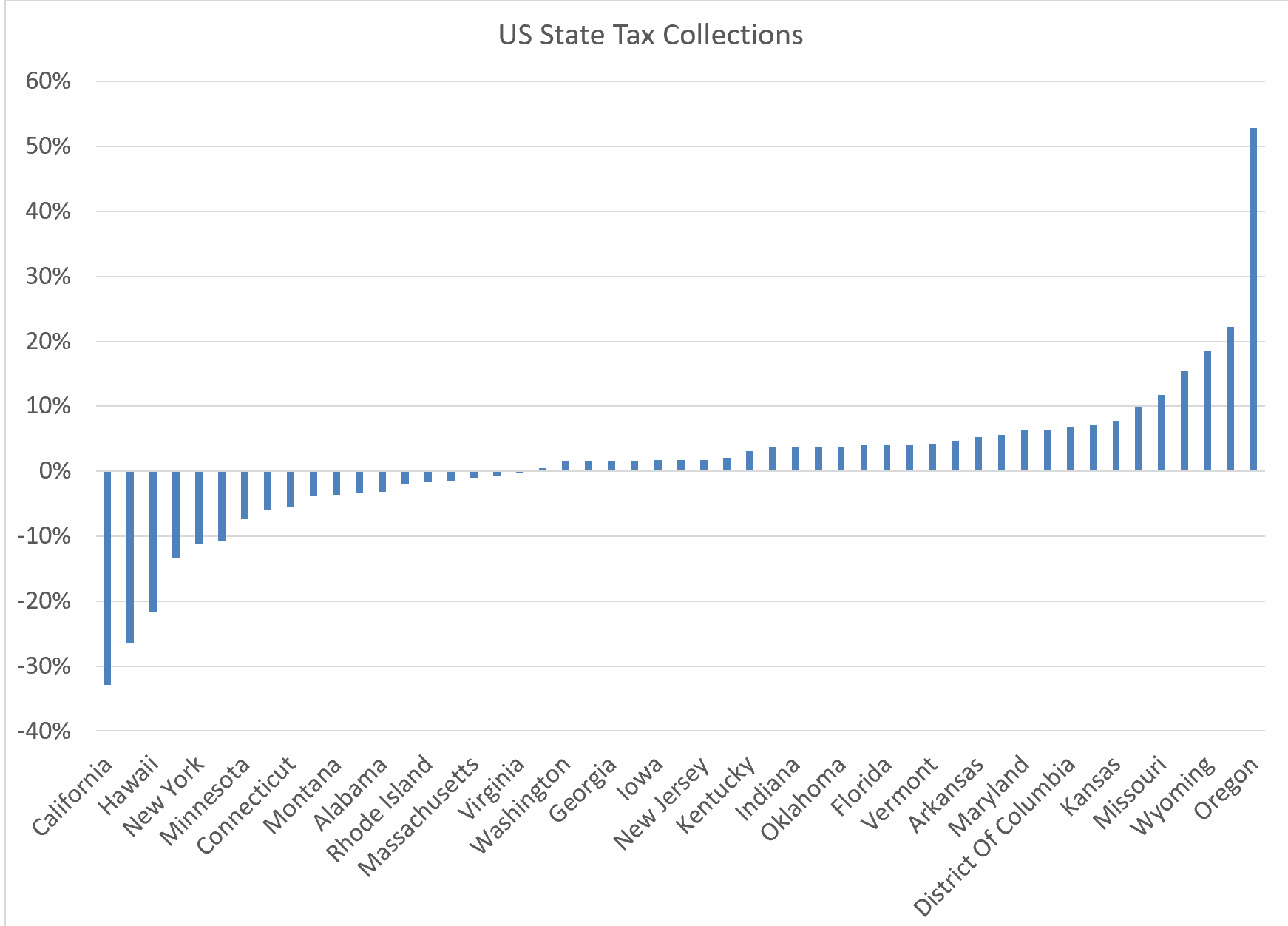 A Quick Note on Profligate Government Spending…