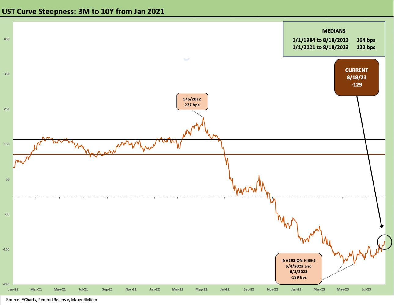 Footnotes & Flashbacks: State of Yields 8-20-23