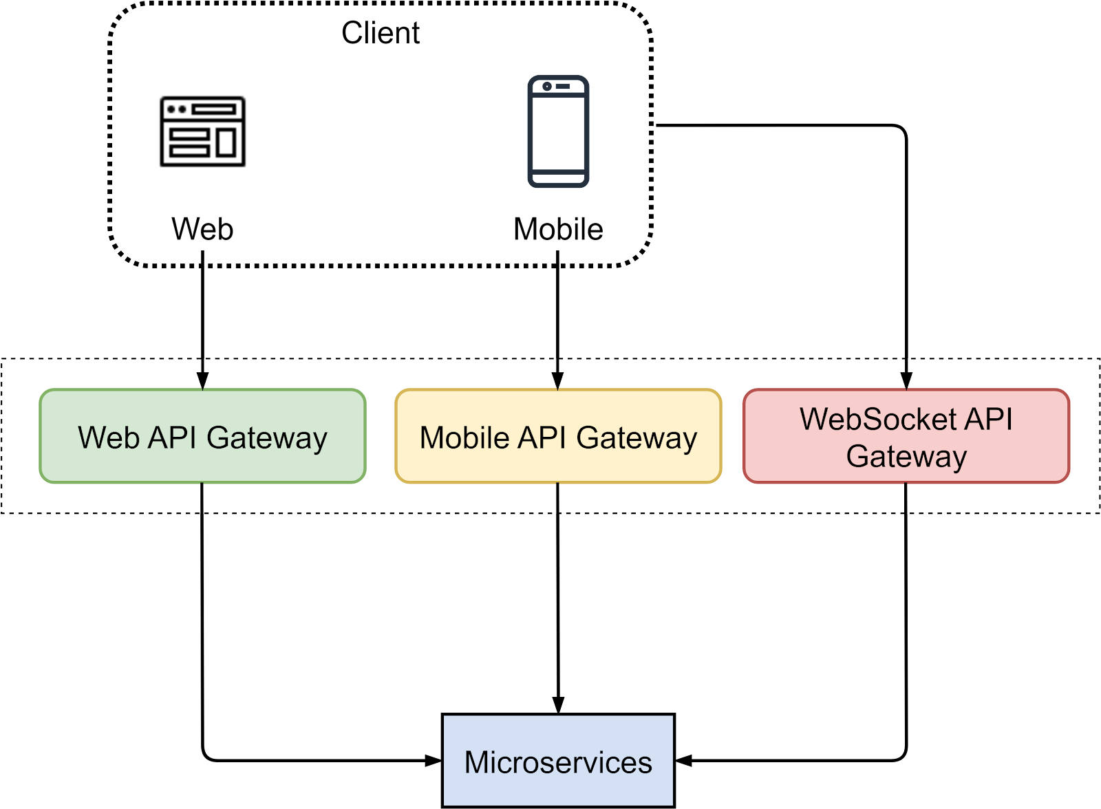 6 More Microservices Interview Questions