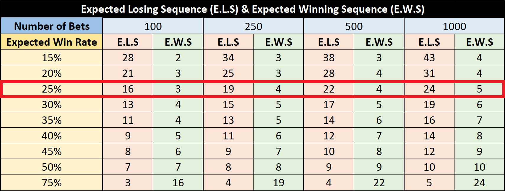 [S#2] B) Calculating Your Expected Losing Streak - by F4VS