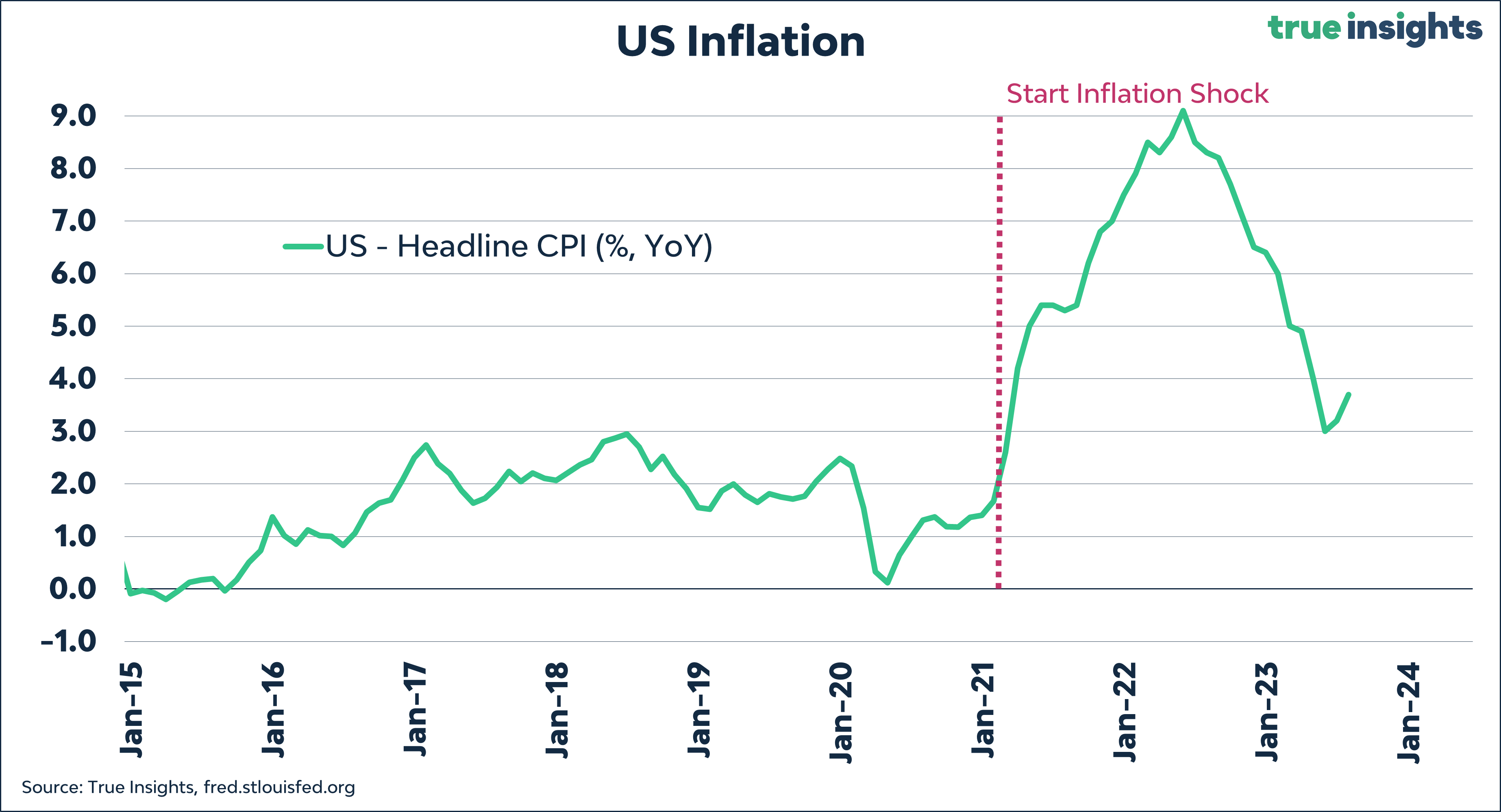 The latest IMF study on Inflation calls for even more rate hikes!