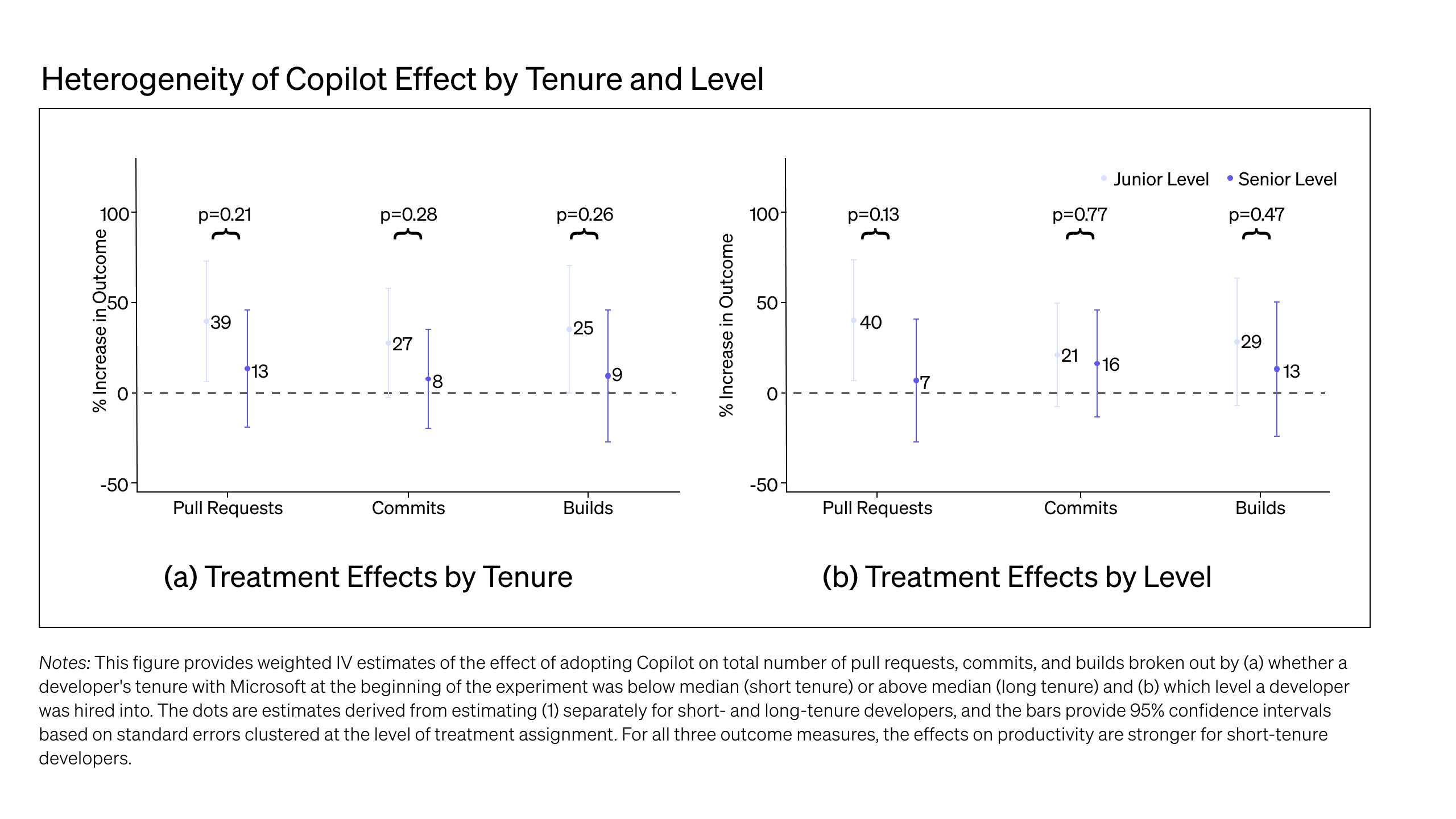 What three experiments tell us about Copilot’s impact on productivity