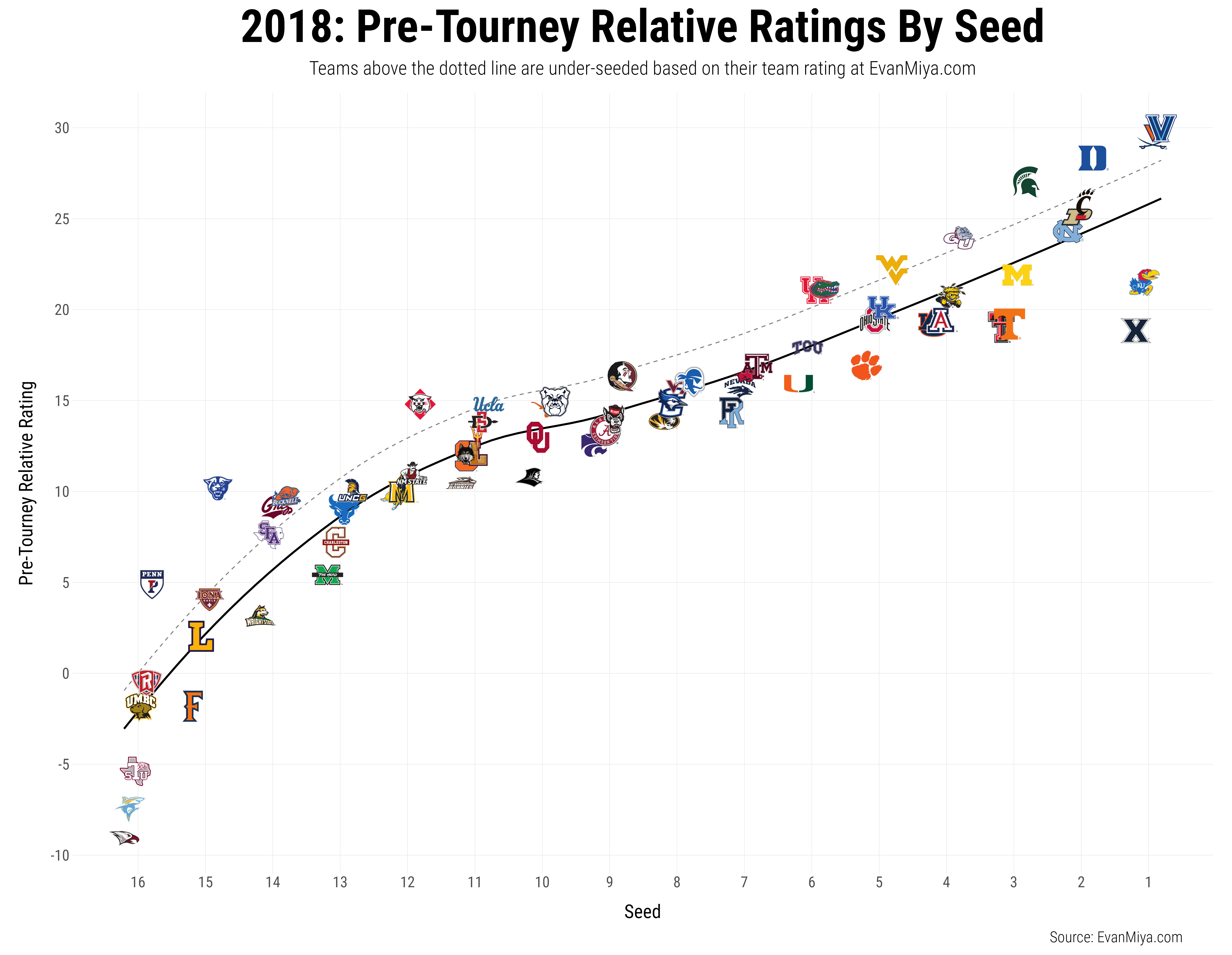 The Key To Your Bracket: Relative Ratings