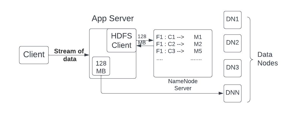 Design Storage Service (HDFS) - by Ishan Aggarwal