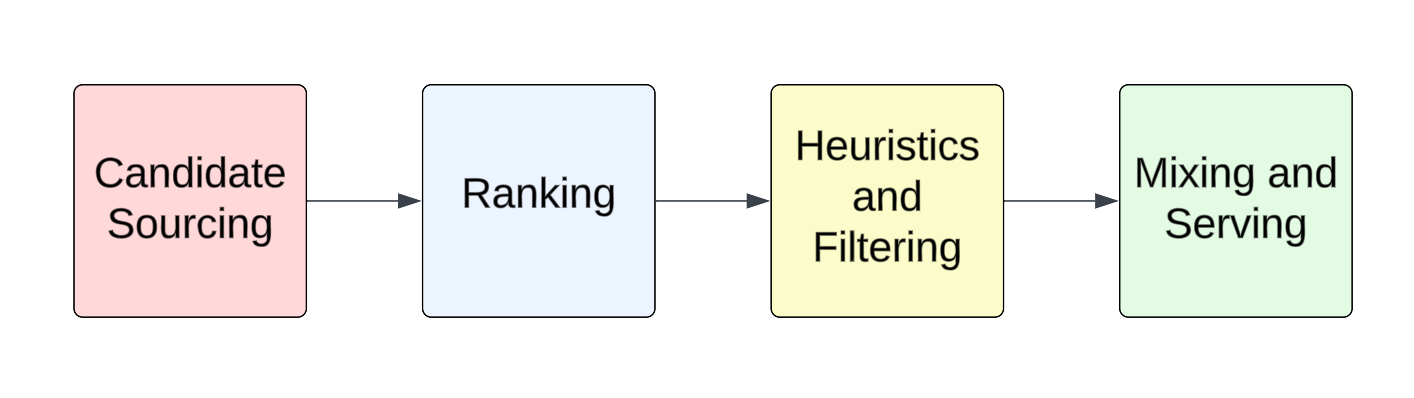 System Design Study: Twitter's Recommendation Algorithm