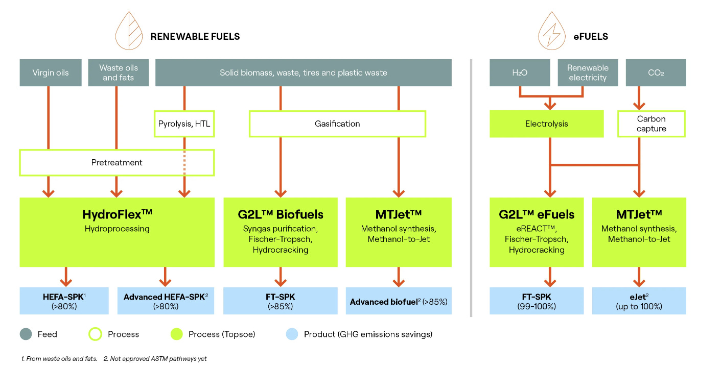 Sustainable aviation fuel production ReFuelEU Aviation requirements.