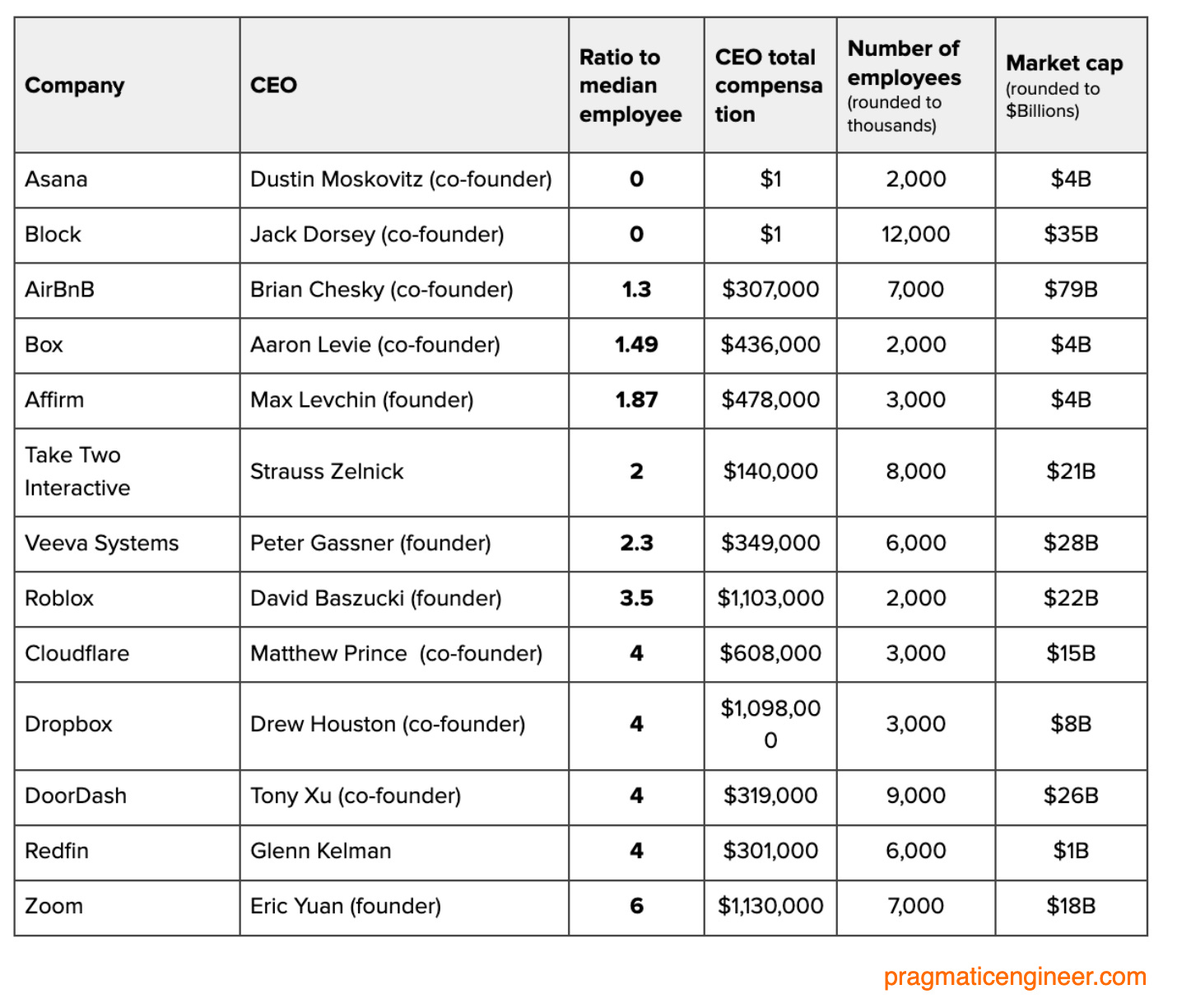 Compensation at Publicly Traded Tech Companies