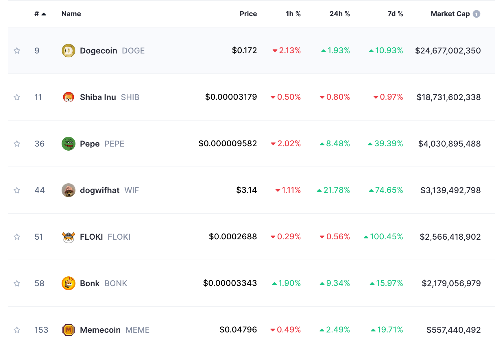 #113 Memecoin Mania Continues - by BCheque - The Snapshot