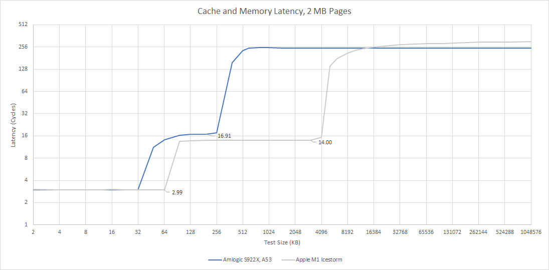 ARM’s Cortex A53: Tiny But Important - by Chester Lam