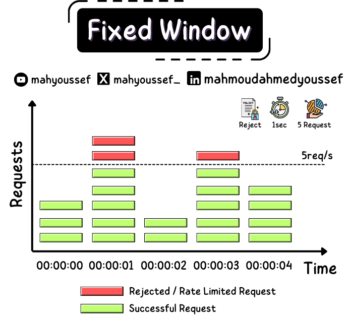 VOL38: Deep Dive Into Rate Limiting