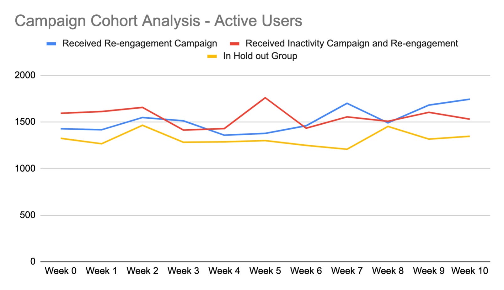 How do I use a cohort analysis? - by Jacob Rushfinn