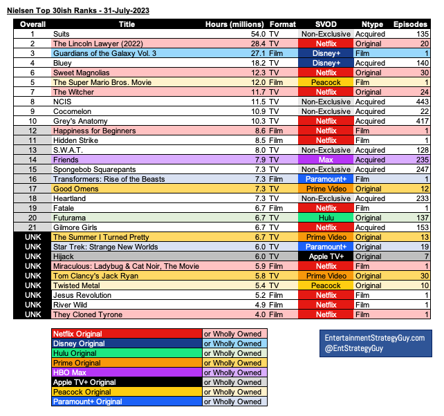 How Often Do Shows Make the Ratings Charts After a Slow Start?