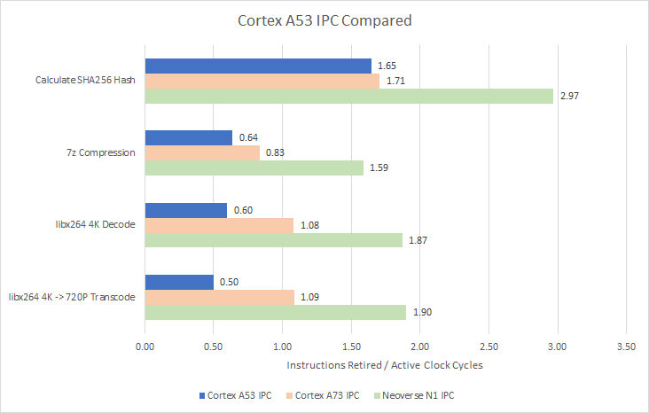 ARM’s Cortex A53: Tiny But Important - by Chester Lam