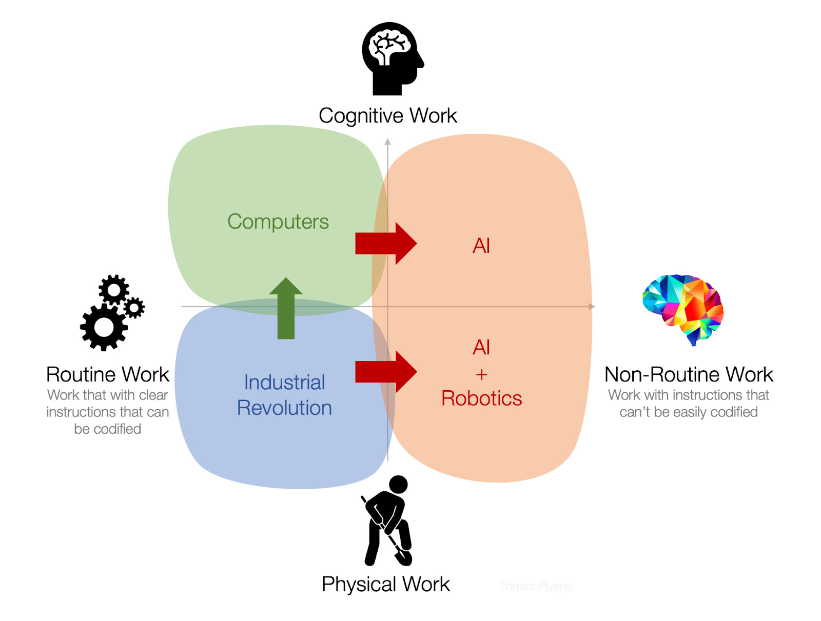 How Fast Will AI Automation Arrive? - by Tomas Pueyo