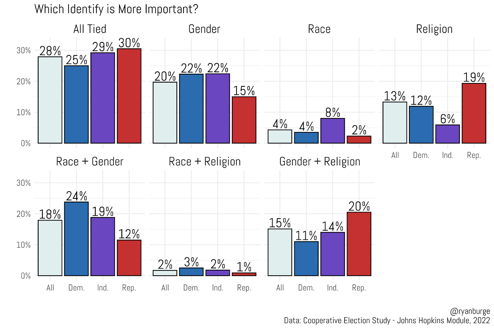 Which Identity is More Important: Race, Gender, or Religion?