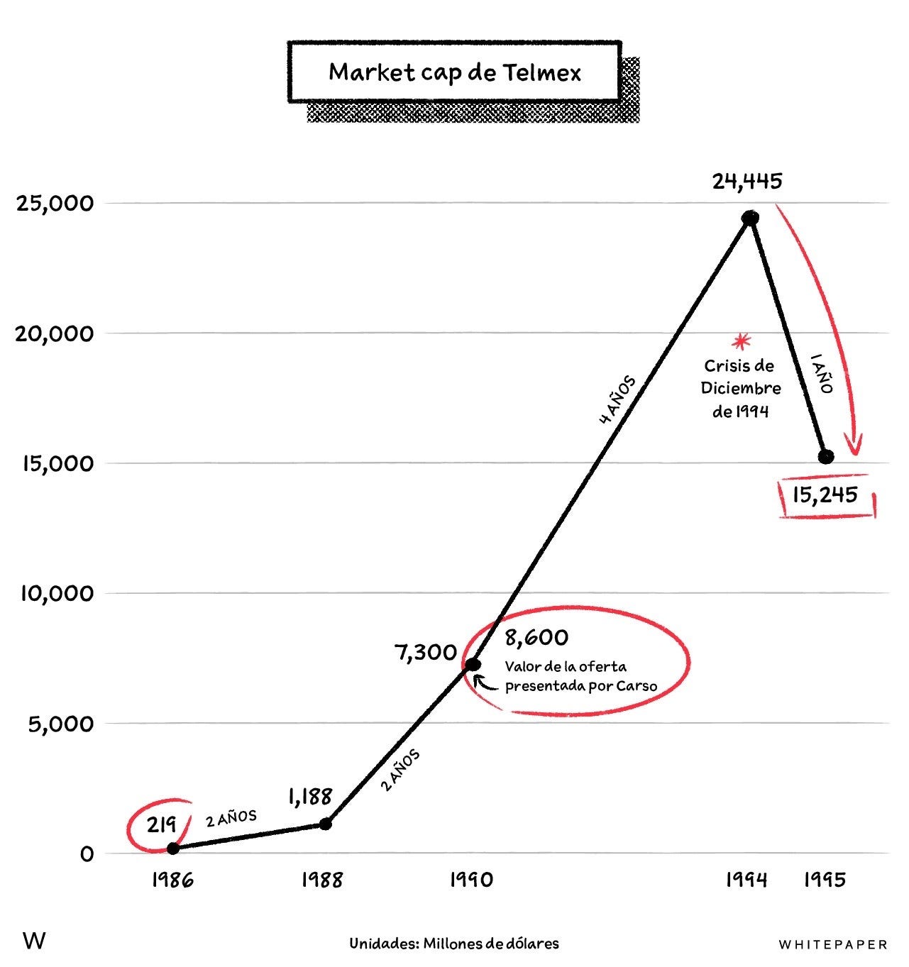 La adquisición de Telmex y el nacimiento de América Móvil (Parte 1)