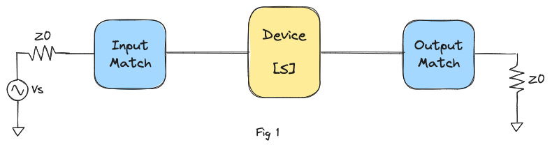 Understanding Two Port Amplifier Power Gains