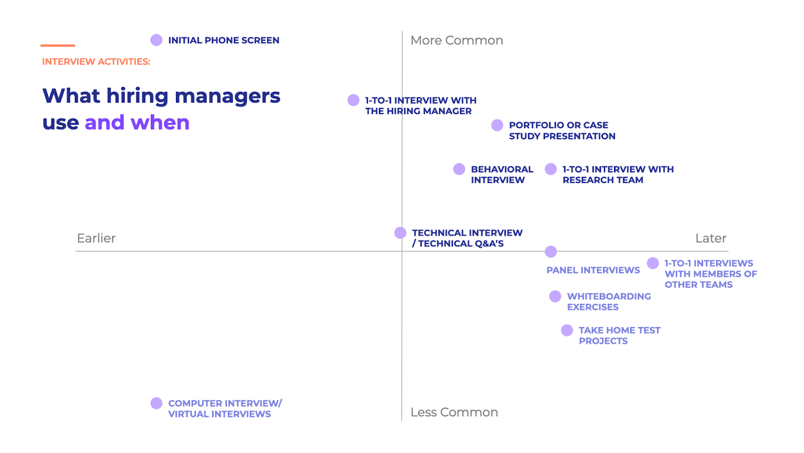 What UX Research job interview cycles look like today