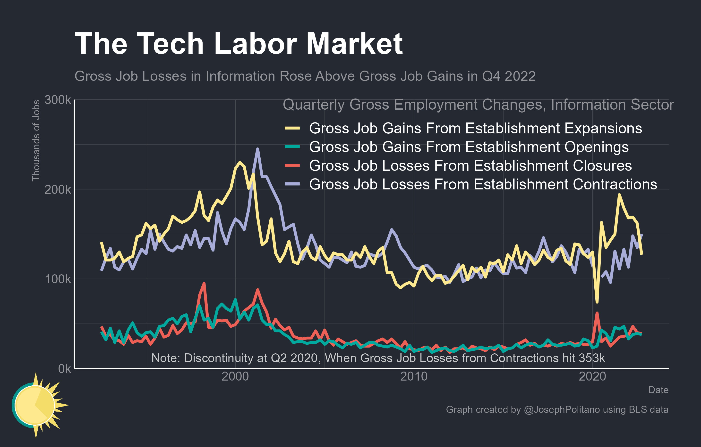 What was the Tech-cession? - by Joseph Politano
