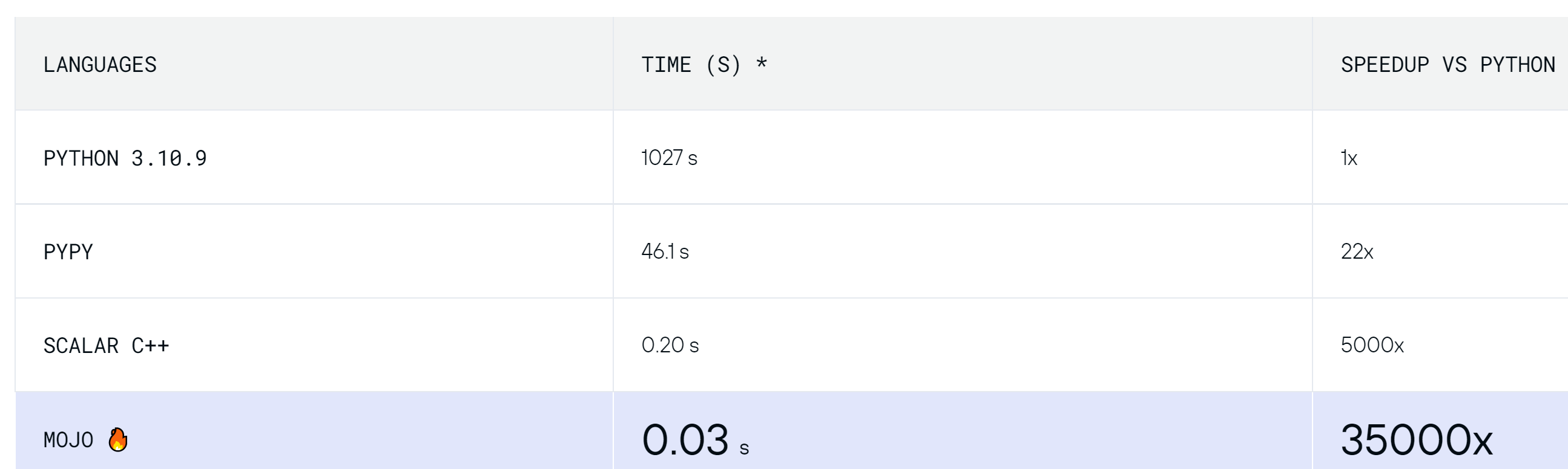 What is Mojo Programming Language? - by Michael Spencer