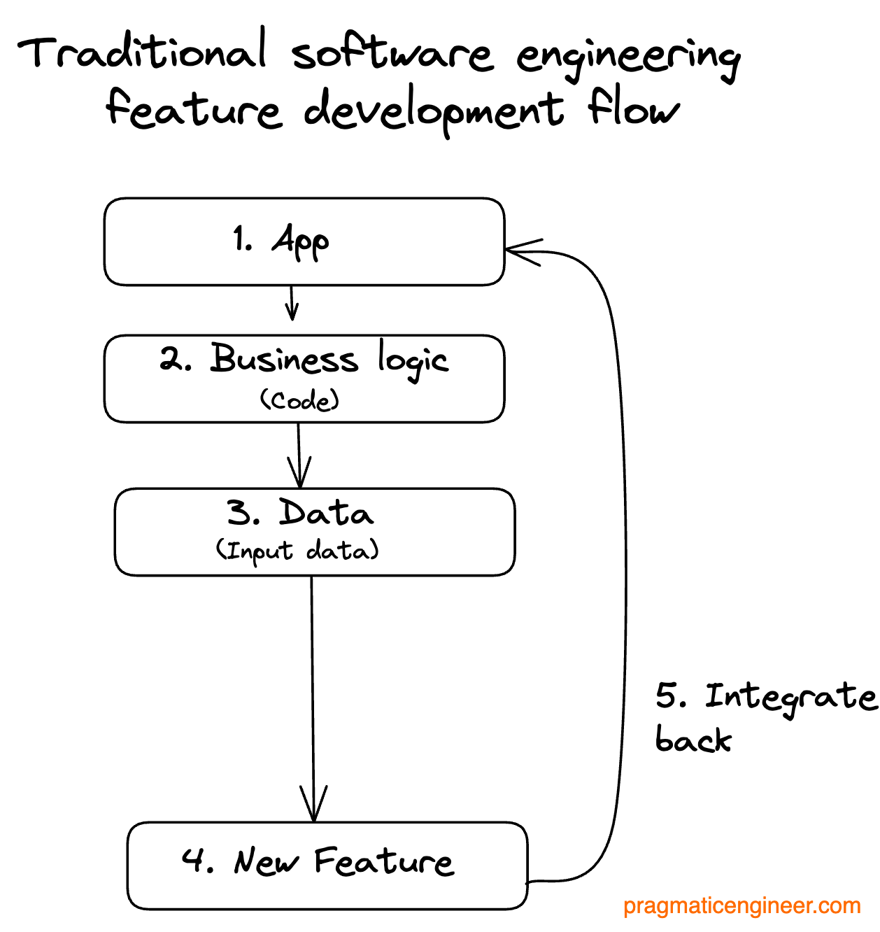 What is ML Engineering? - by Gergely Orosz and Vicki Boykis