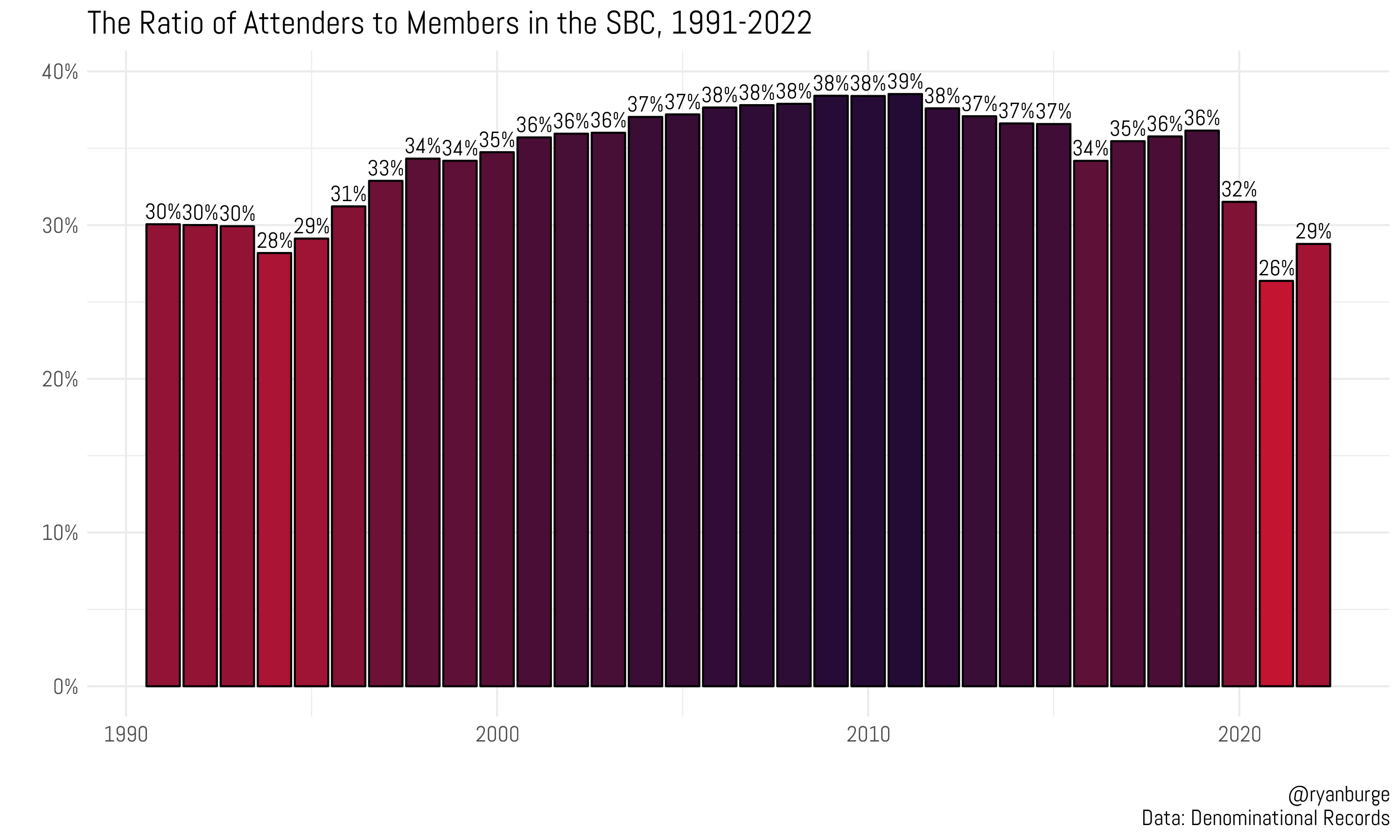 How Many Weekly Attenders Are There in Major Denominations?