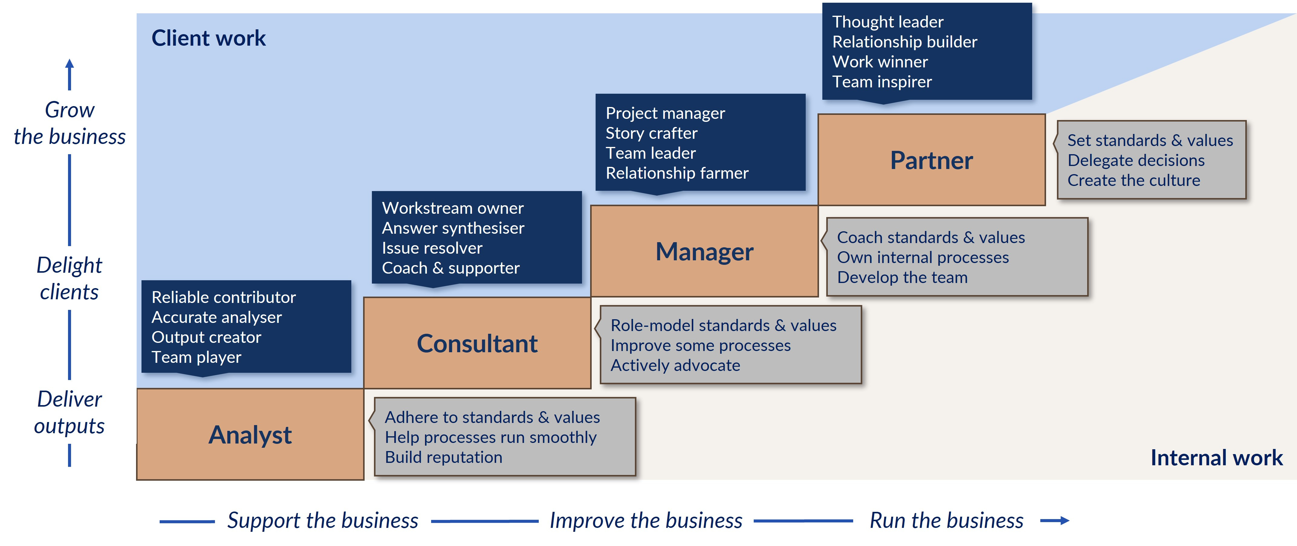 The 5 key skill areas great consultants need