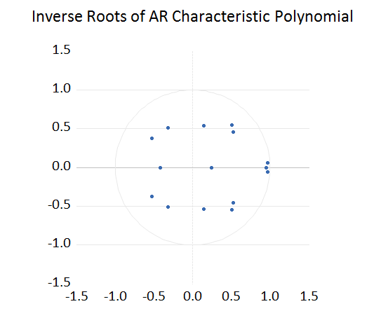 Forecasting VAR Using EViews: A Step-by-Step Guide