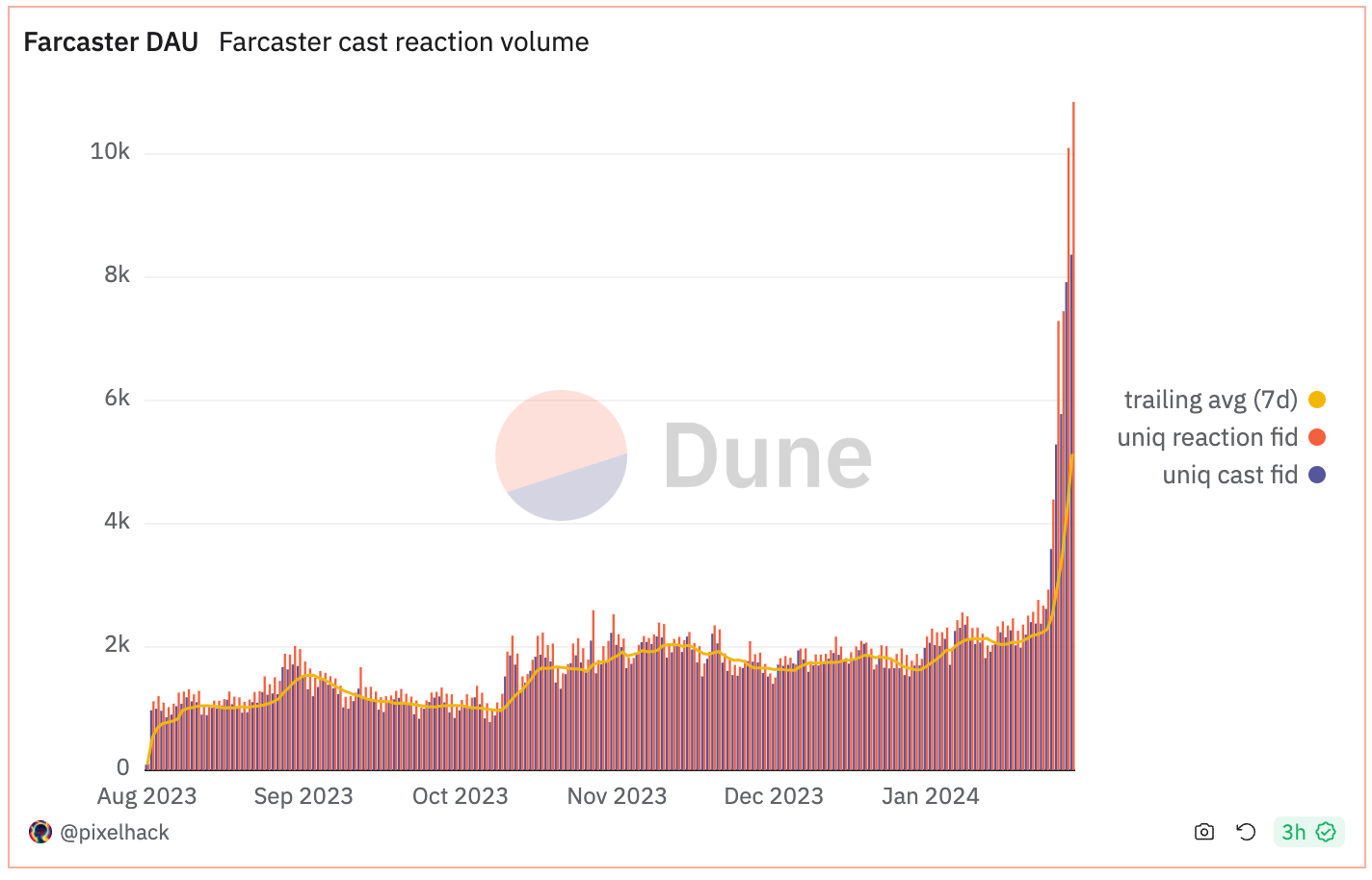 How to Understand and Query Farcaster Data (Casts, Users, Channels, and Frames)