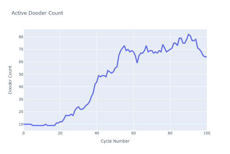 Dooders in a Digital World: Exploring and Learning in a Simulated Reality