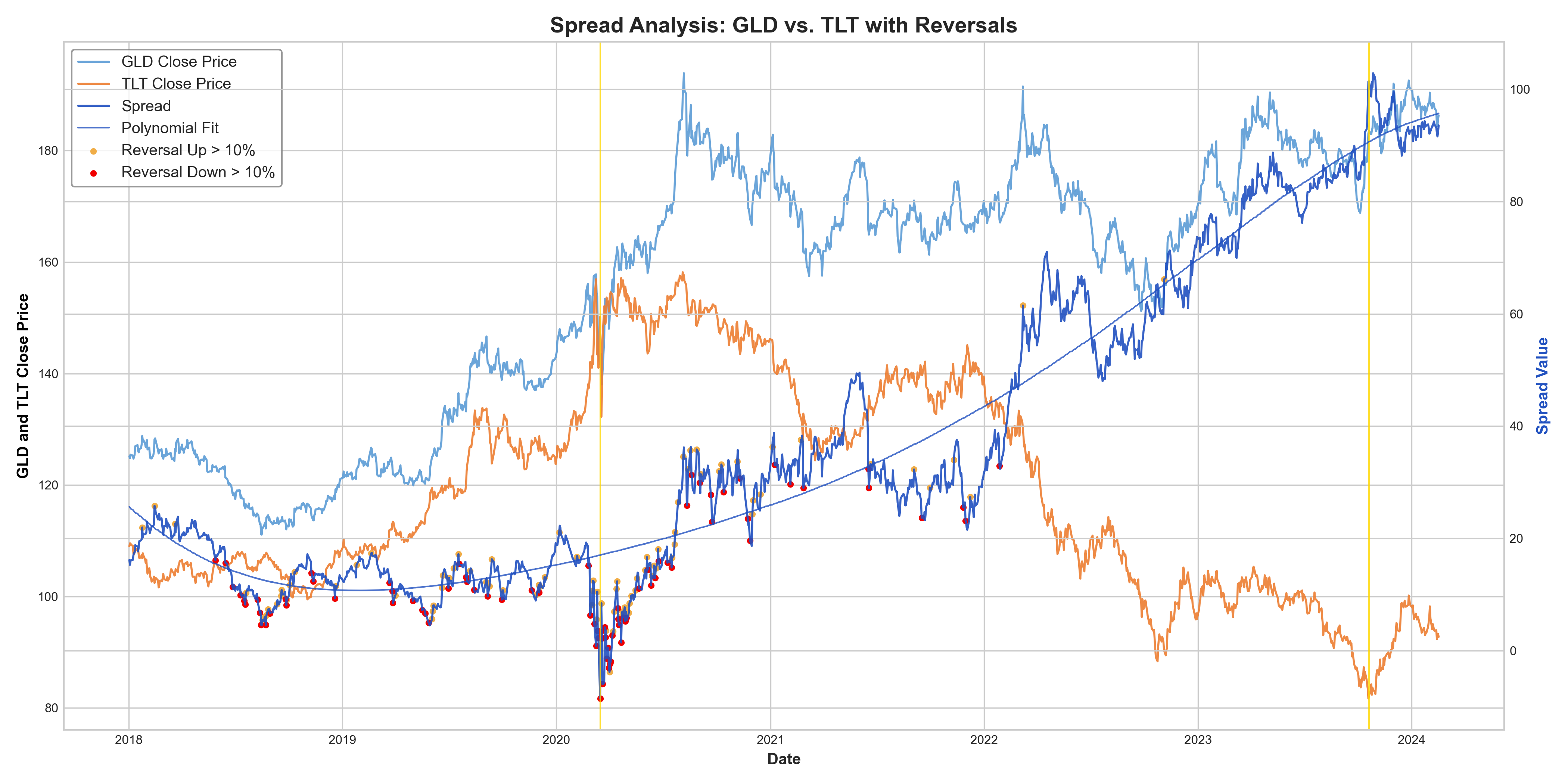 Trading with Spread: Explore Market Dynamics through Code