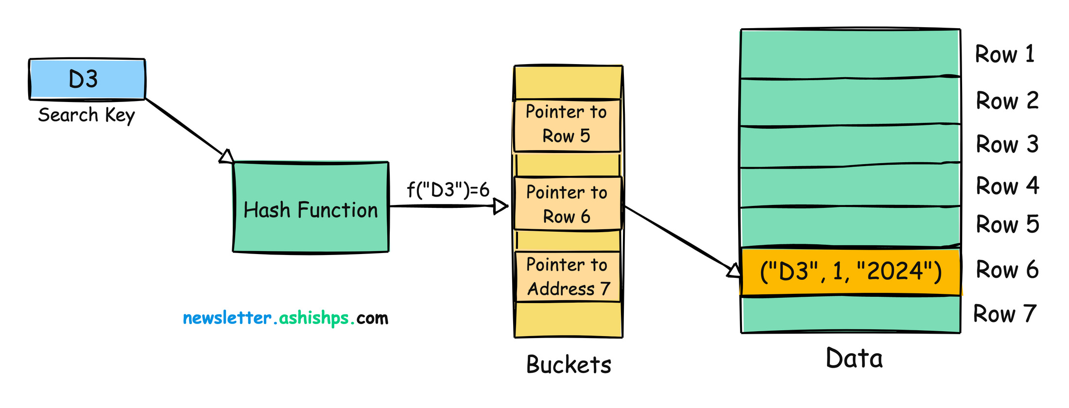 A detailed guide on Database Indexes