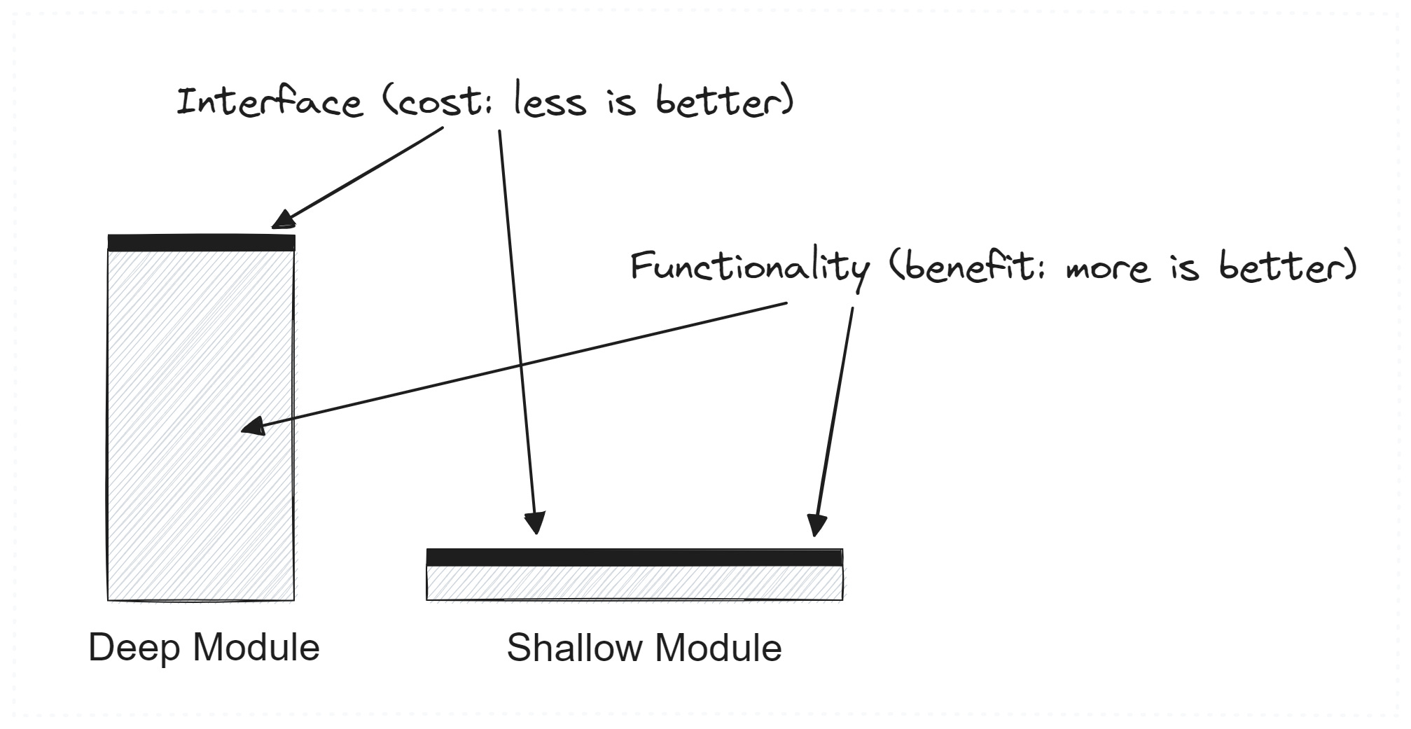 A Philosophy of Software Design - by Dr Milan Milanović