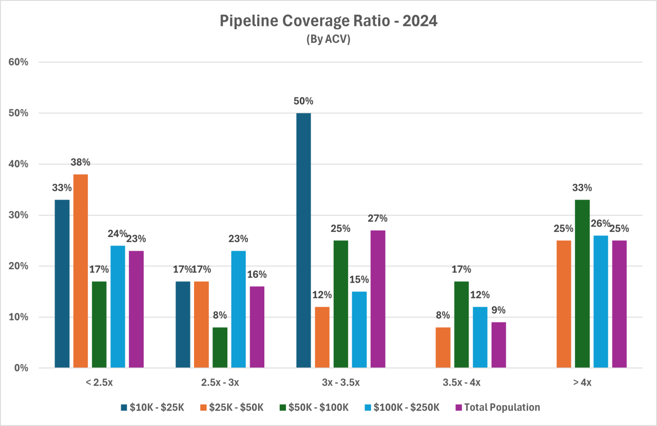 How Much Pipeline Coverage Do You Need? - by Hayes Davis