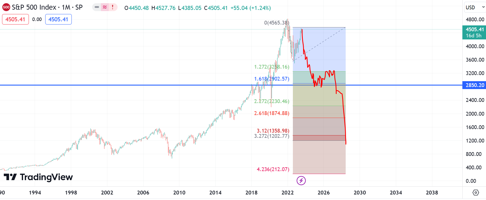 The case for a macro bear has now fully developed.