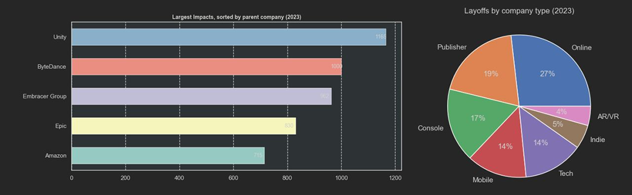 Game Industry Layoffs: 10,526 people lost their jobs in the gaming ...