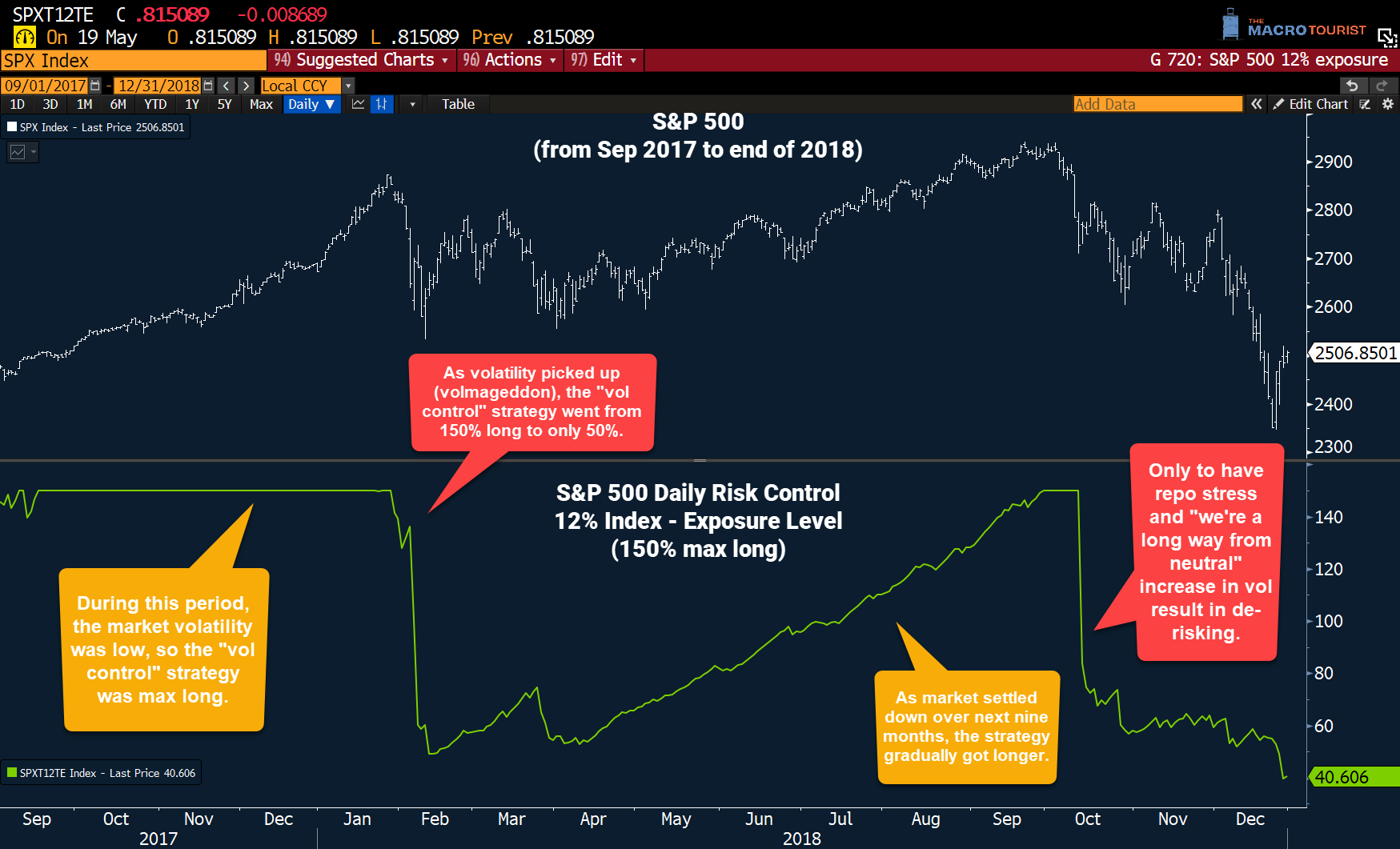 EXPLAINING VOL CONTROL FUNDS - by Kevin Muir