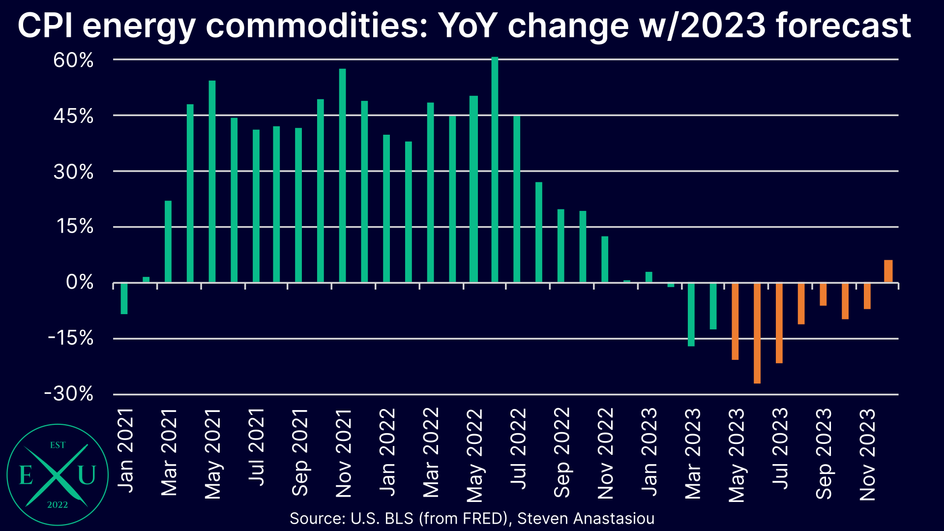 US CPI: 2023 inflation forecast update