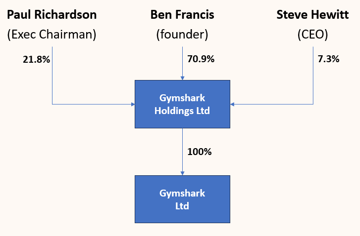 The boardroom drama behind Gymshark, one of the UK's fastest-growing ...