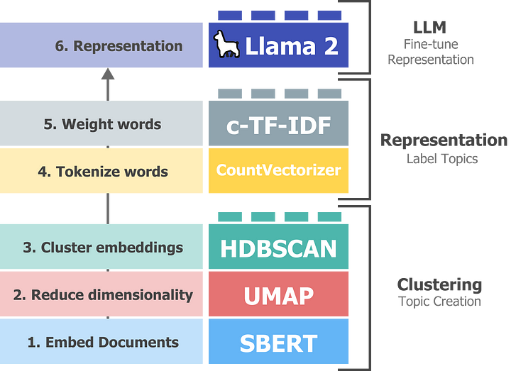 Topic Modeling with Llama 2 - by Maarten Grootendorst